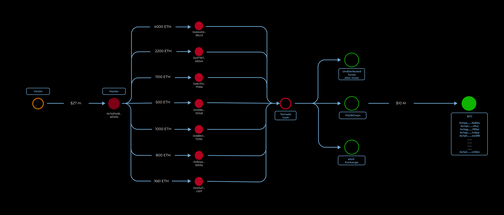 Penpie Protocol hack: $27 million dollars stolen